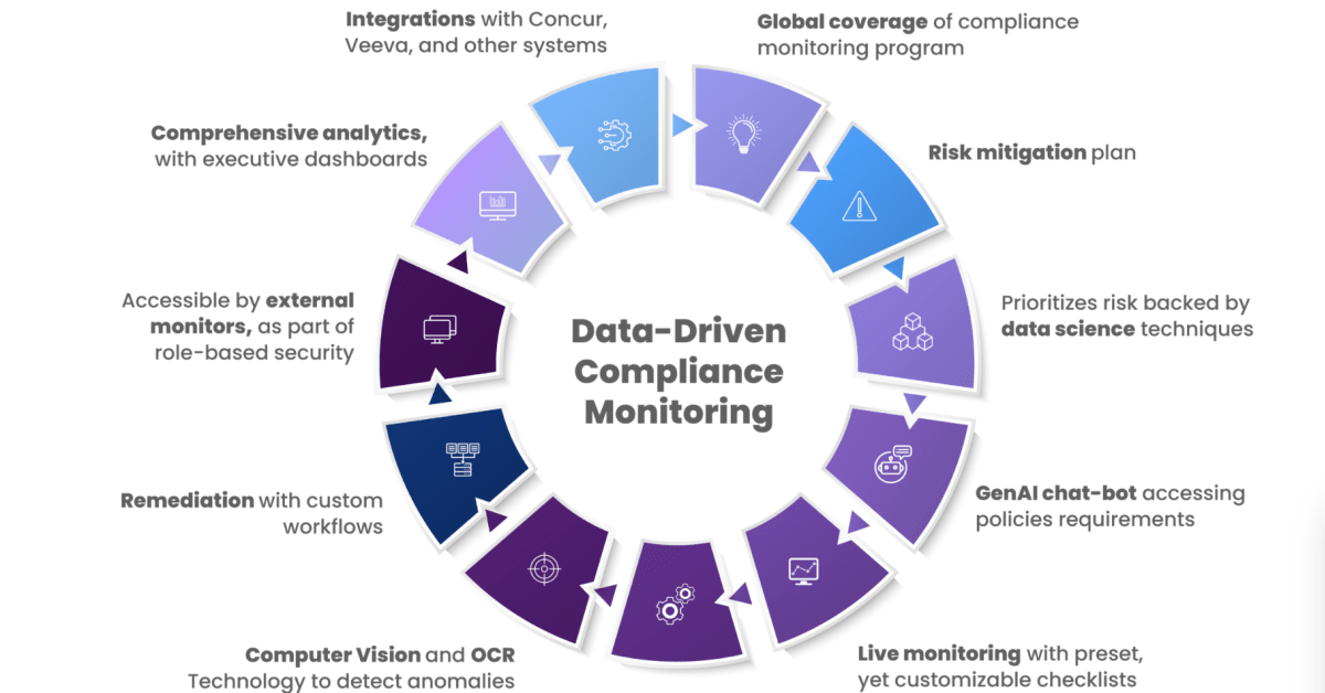 Leveraging Compliance Monitoring Platforms for Global Regulatory ...