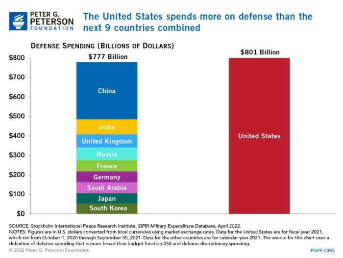 Progressive Democrats Increase Military Spending - LA Progressive