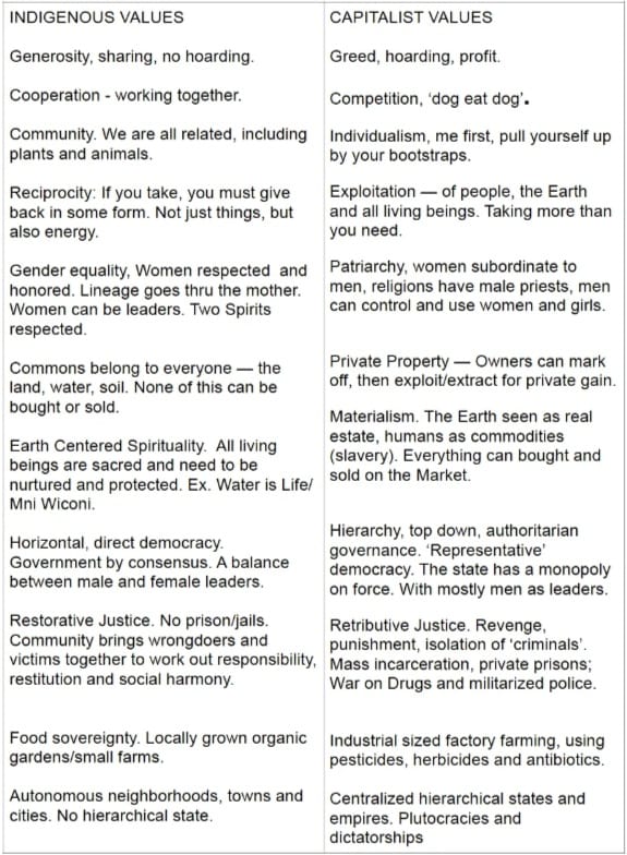 Indigenous vs Capitalist Values - LA Progressive
