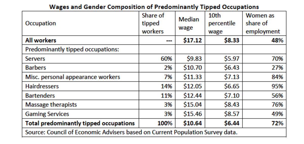 Tipped Wage Jobs - LA Progressive
