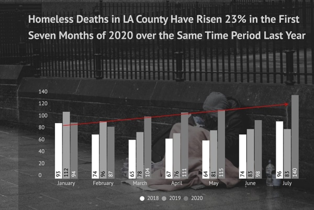 Deaths of Our Homeless Neighbors Skyrocket - LA Progressive