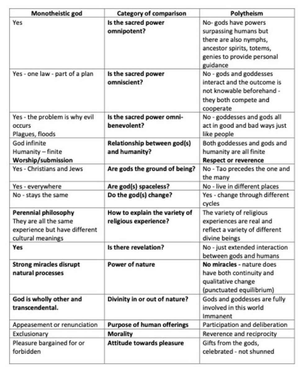 Polytheism Versus Monotheism: Building Bridges Between Polytheism and Atheism - LA Progressive