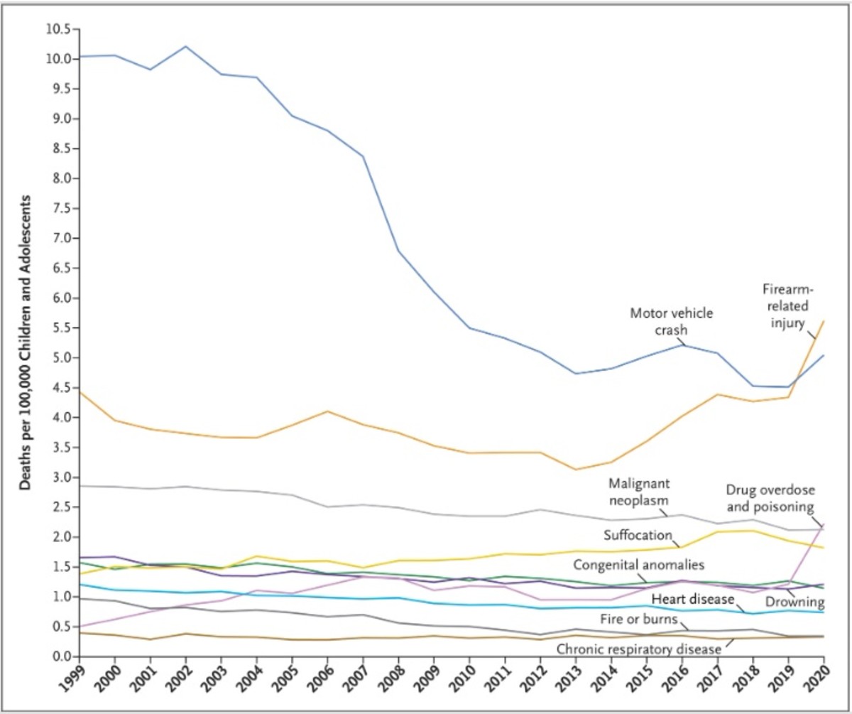 Firearms: The Number One Killer of American Children - LA Progressive