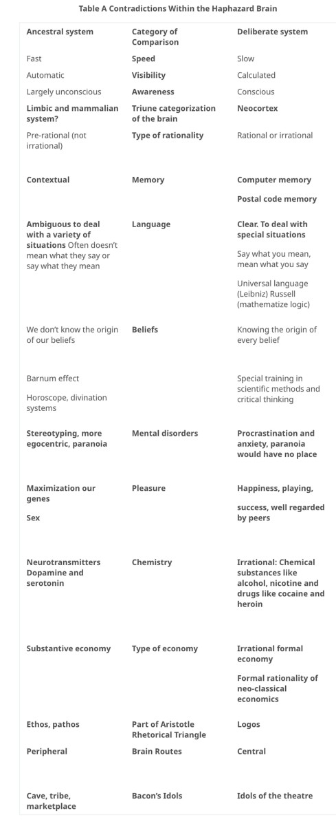 The Haphazard Conflicted Brain: The Bioevolutionary Basis of ...