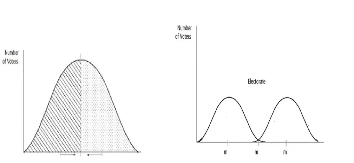 Strip Mining Anthony Downs’ "Economic Theory of Democracy" - LA Progressive