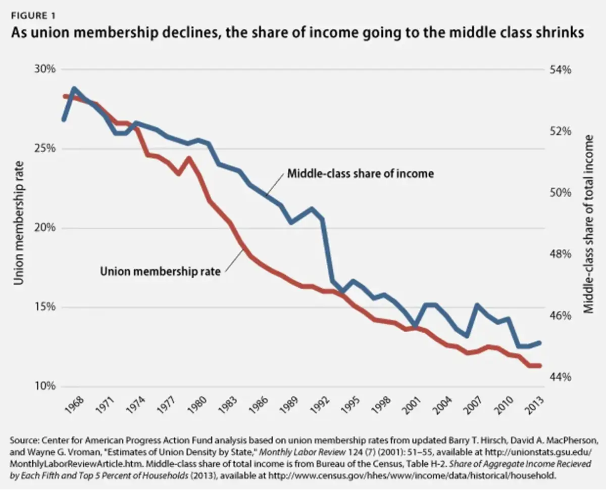How Oligarchs Shrank America’s Middle Class - LA Progressive