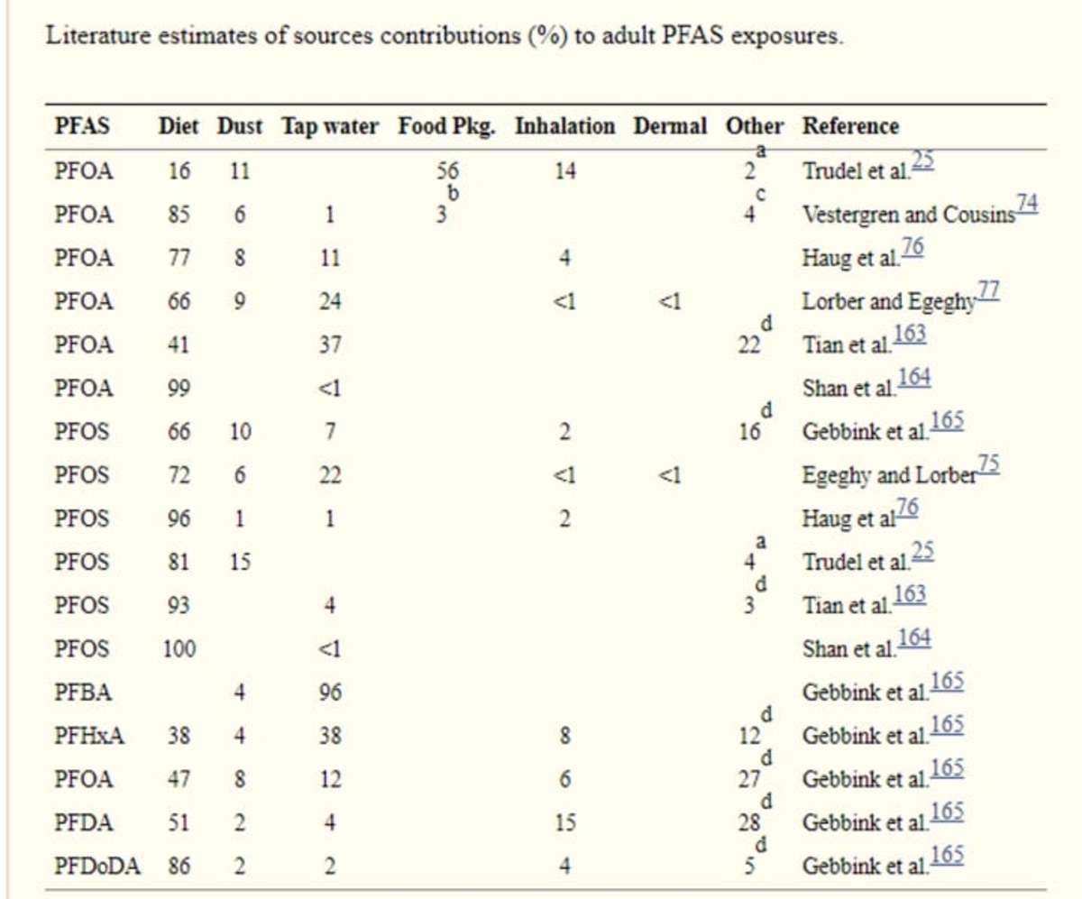 PFAS Water & Food Contamination and DOD’s Role – The PFAS Project Lab